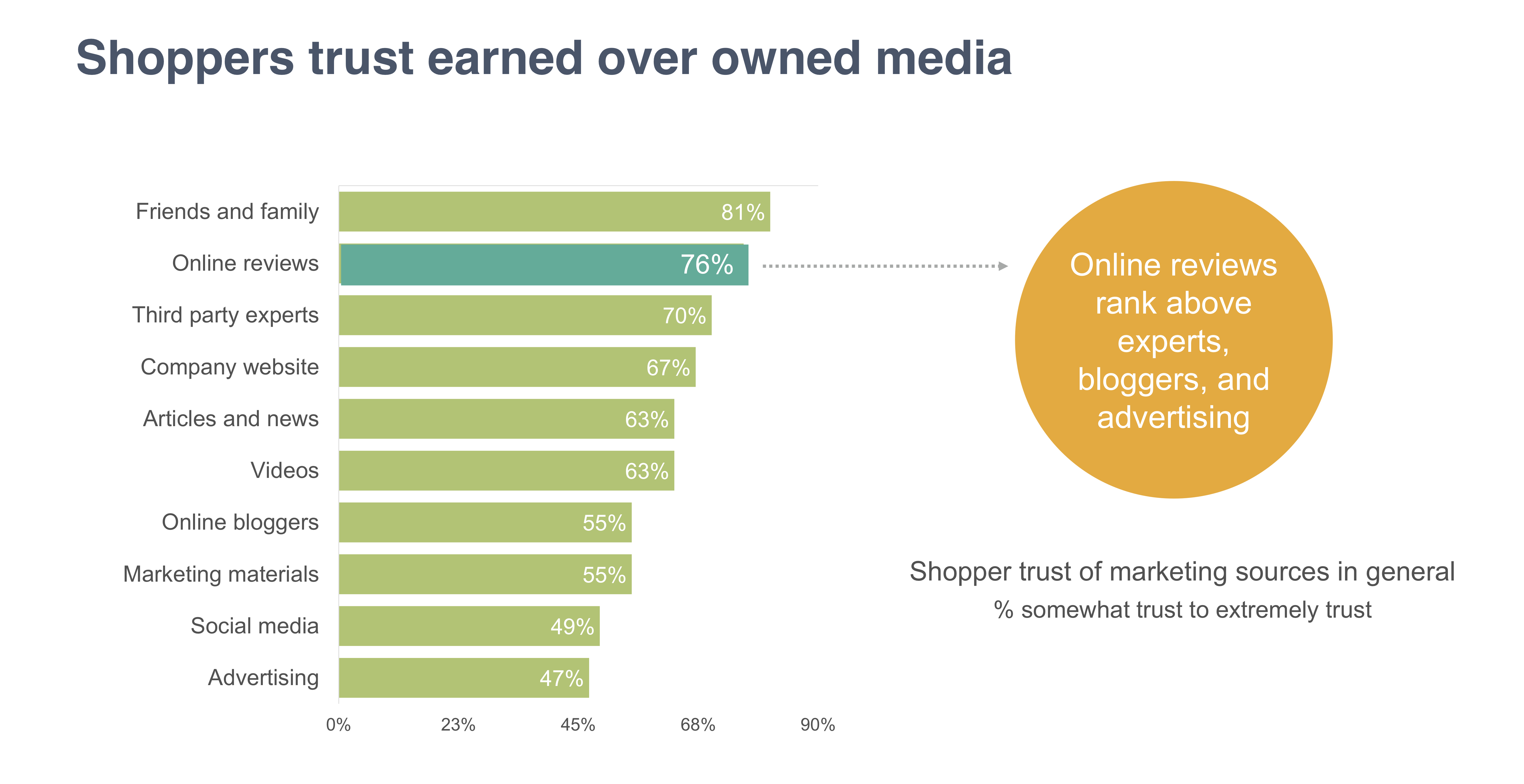Online Reviews In The Top 3 Most Trusted Source Of Shopping Online Reviews In The Top 3 Most Trusted Source Of Shopping