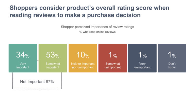 Do shoppers read reviews or do they just care about the rating ...