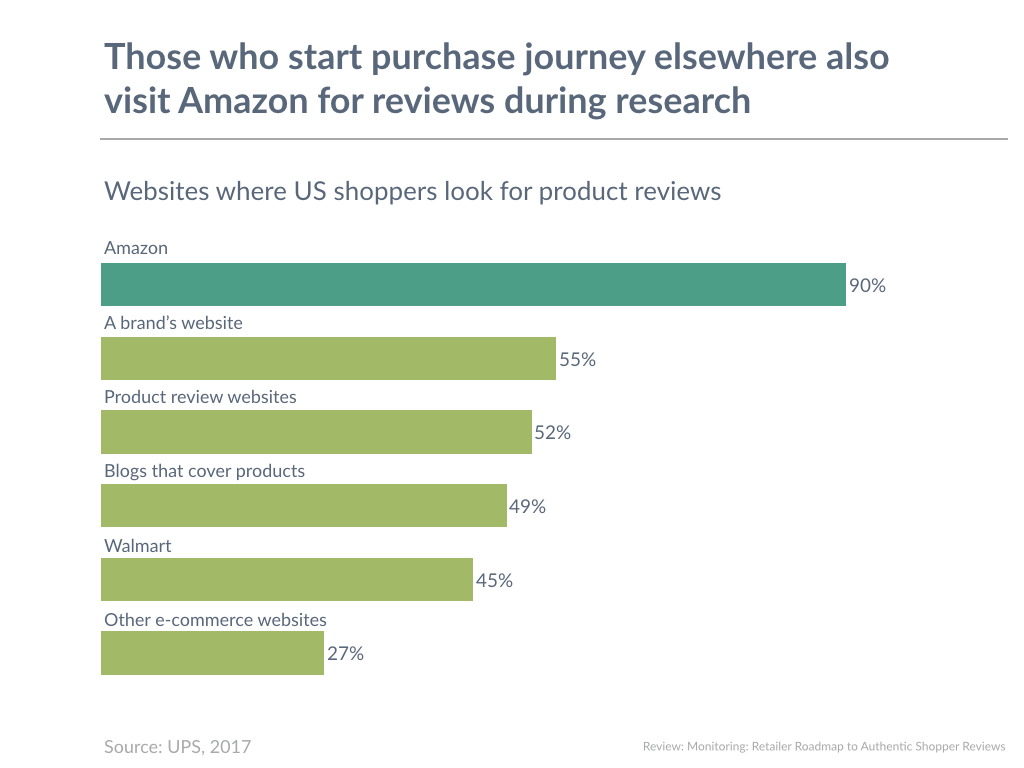 How do reviews help Amazon dominate online e-commerce? (Insight Series ...